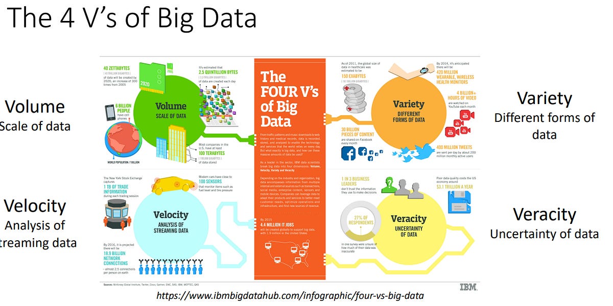Unpacking the 4Vs of Big Data: Why Size, Speed, Variety, and Accuracy ...