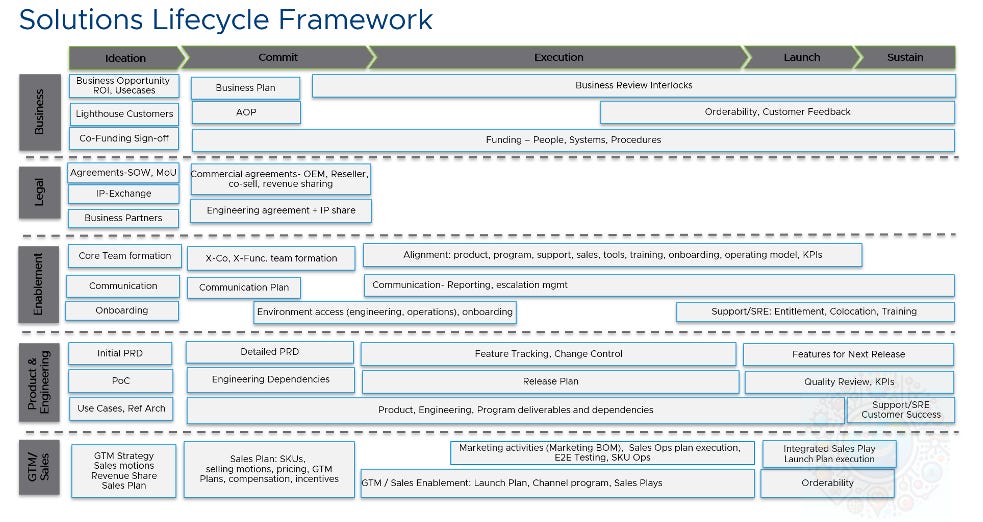 Solution Lifecycle Framework: Navigating Success in Global Partnerships