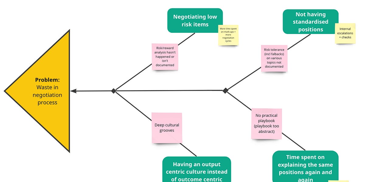 How to visualise problems with multiple root causes
