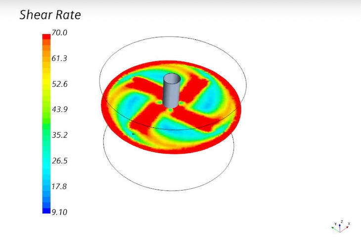 Emulsion Stability x Shear Rate