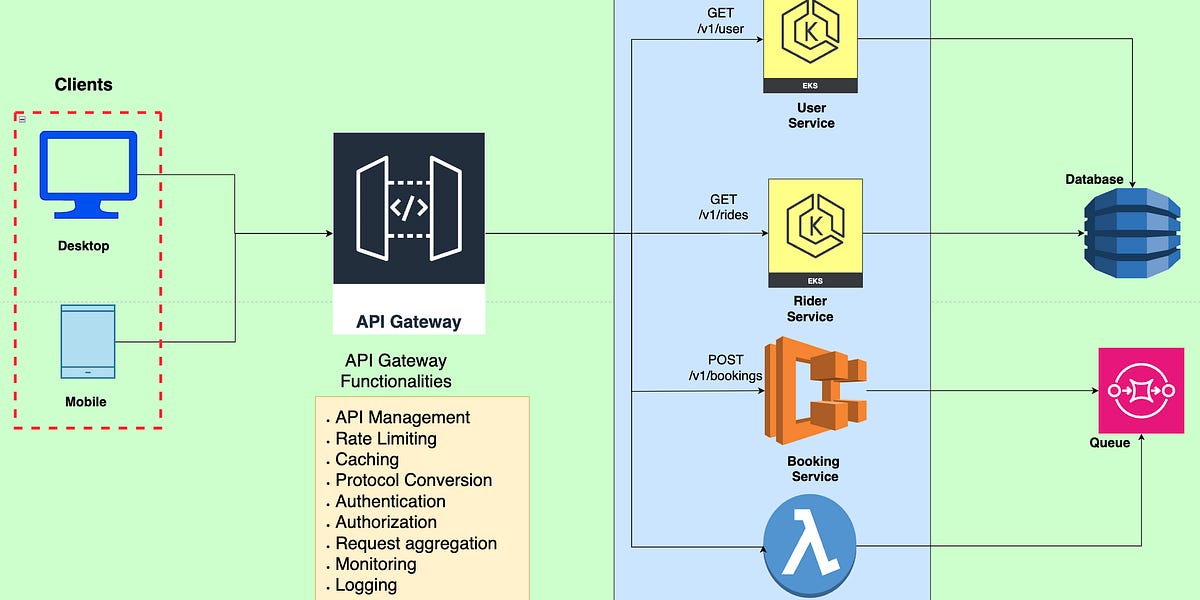 Boost Microservice APIs: Power of API Gateways
