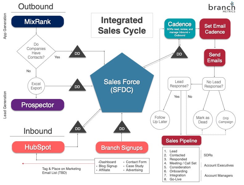 The next era GTM tech stack - by Austin Hay