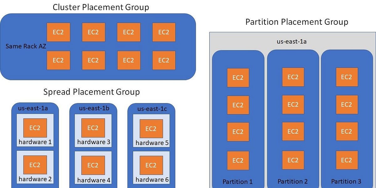 Understanding AWS EC2 Placement Groups: A Web Developer's Perspective