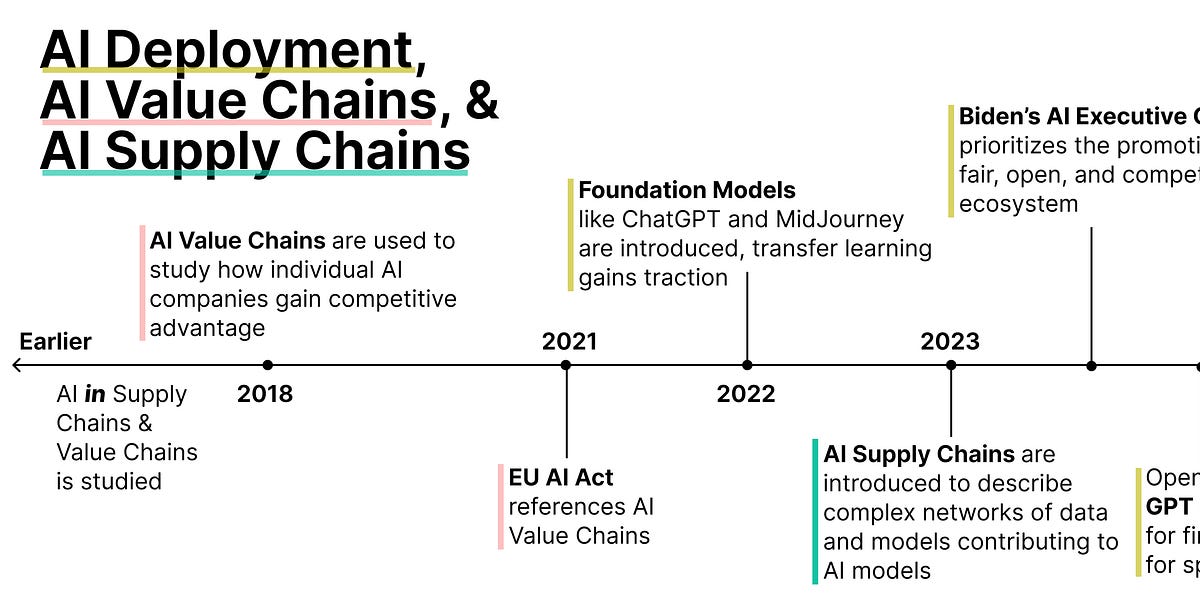 AI Supply Chains aren't AI Value Chains