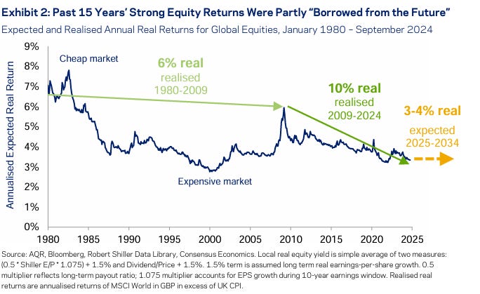 Why Stocks Will Underperfom Going forward - by VBL