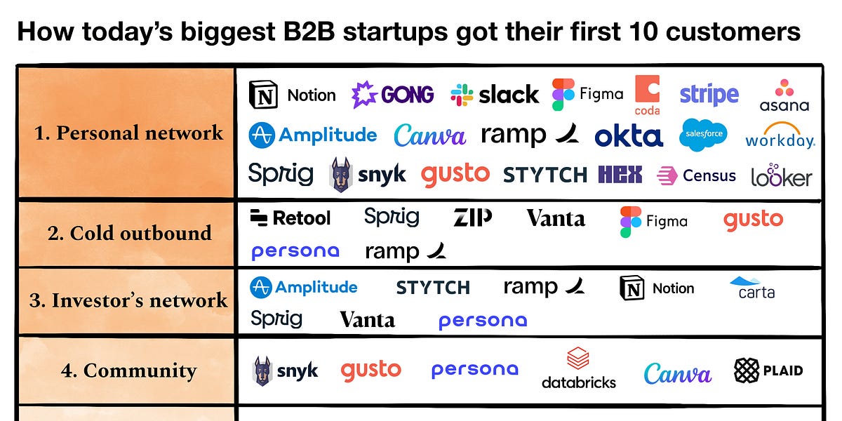 How to win your first 10 B2B customers - by Lenny Rachitsky