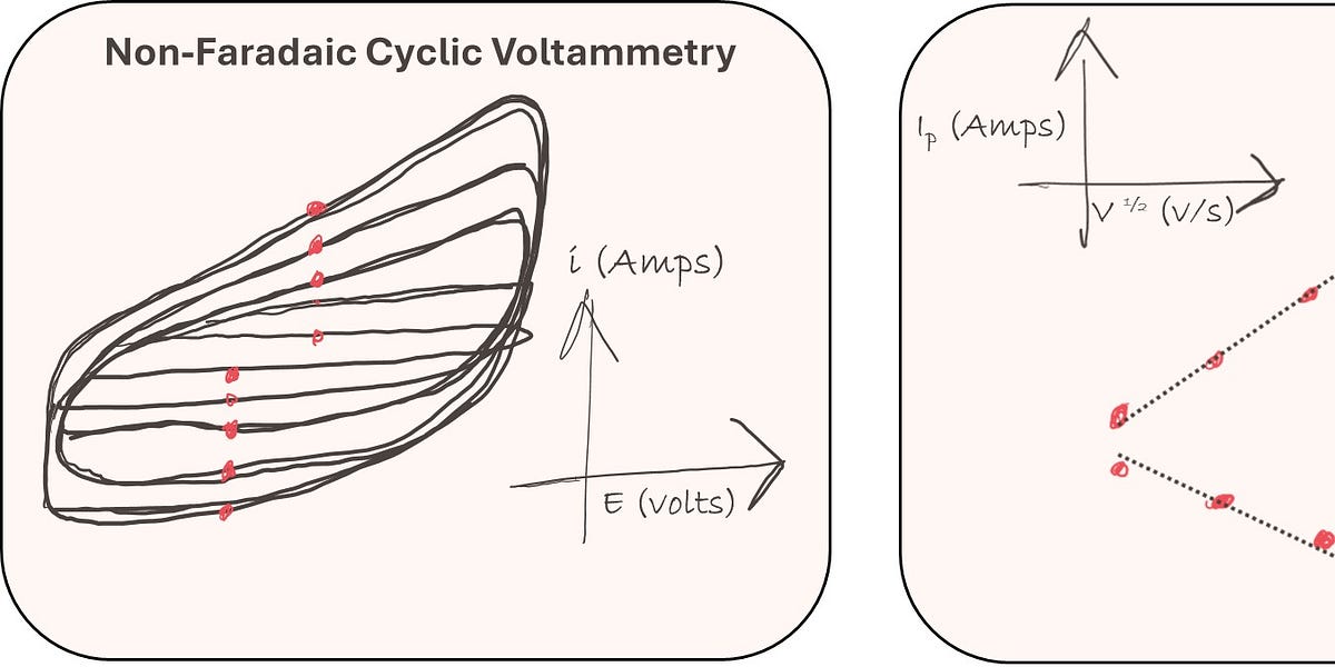 Calculating the Electroactive Surface Area