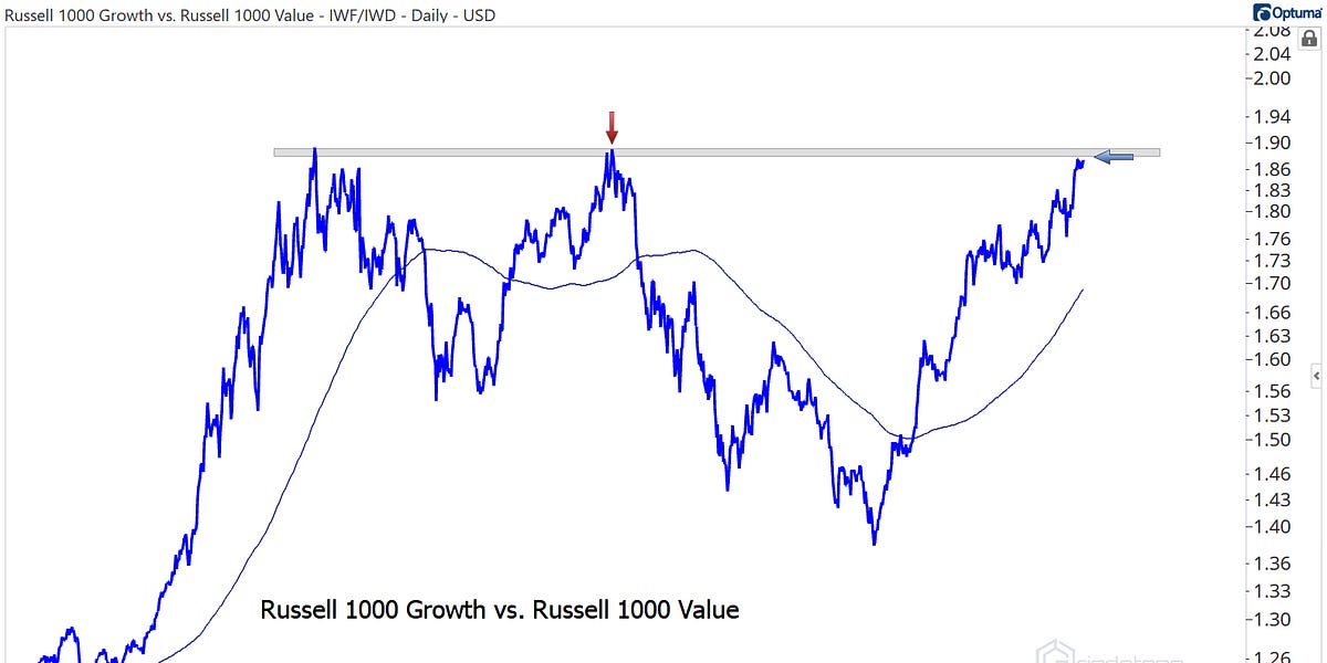 Reversals and Resolutions: Checking in on Growth vs. Value - 11/21/2023