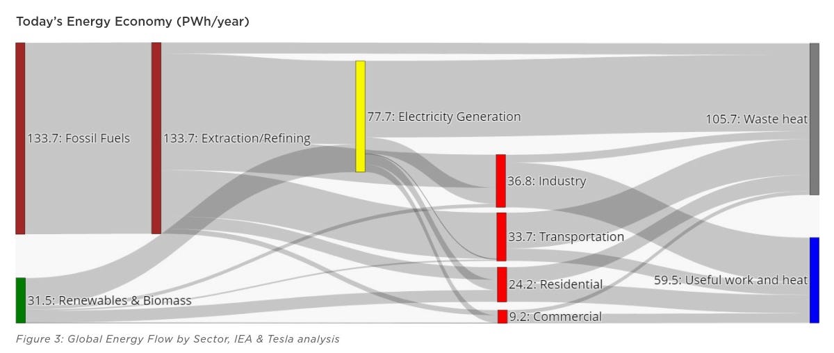 Tesla's “Master Plan Part 3” - by Chris Bond