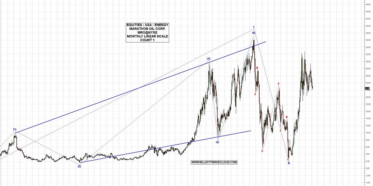 ENERGY STOCKS : MARATHON OIL MRO@NYSE