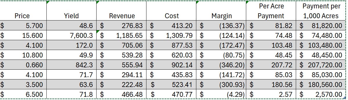 FARM Act May Make Large Payments to Farmers for the 2024 Crop