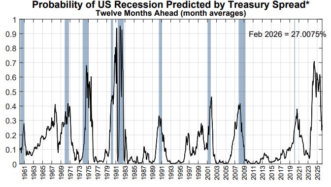 The Perfect Recession Predictor Part 1