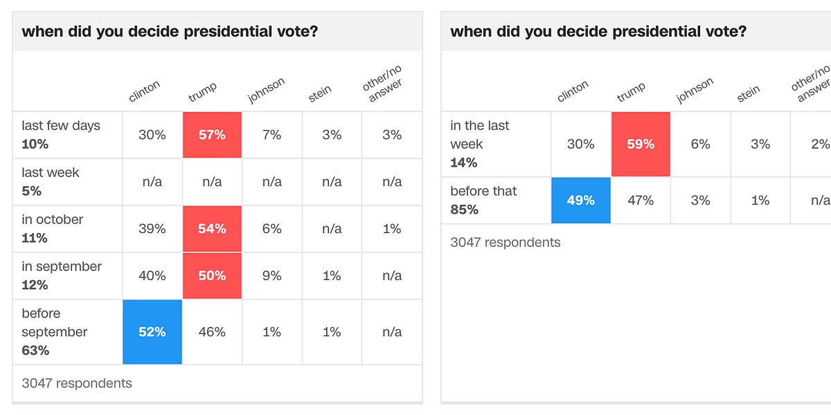 Actually, you should look at margins, not vote share