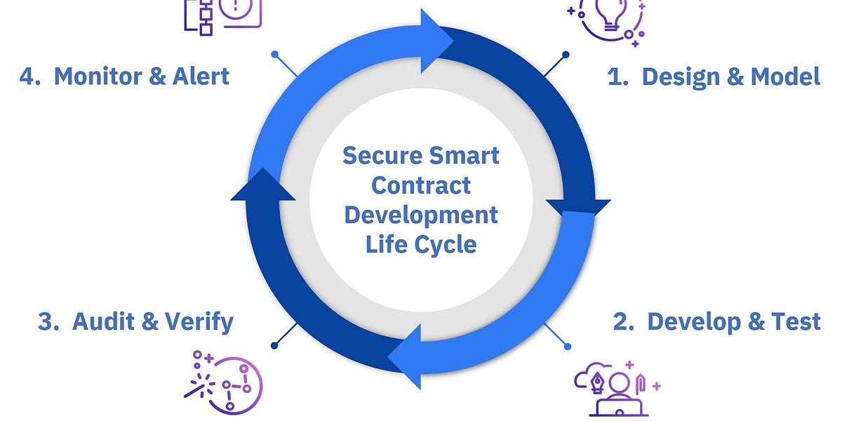 Secure Smart Contract Development Lifecycle Update