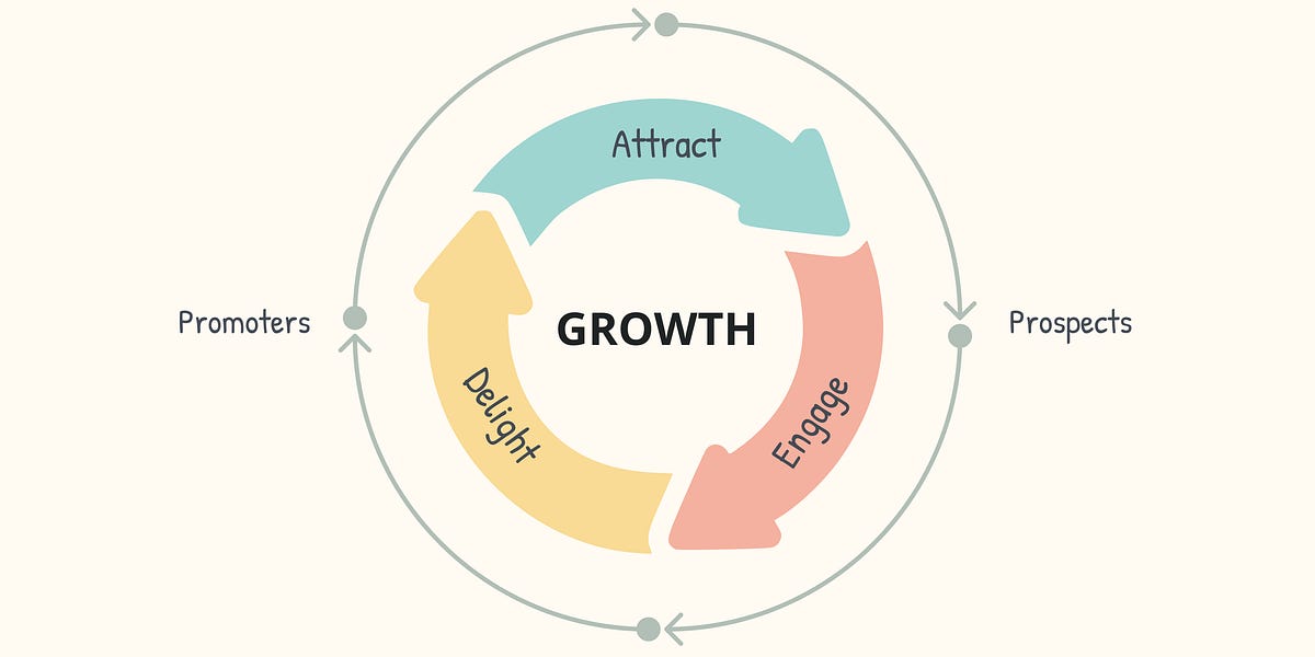 Unleashing the Flywheel Strategy for Business Growth — Part 2