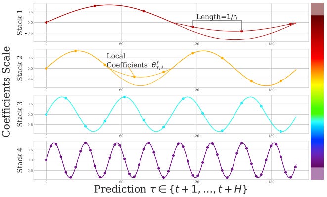 Forecasting with NHiTs: Uniting Deep Learning + Signal Processing for ...