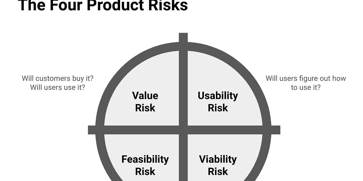How to identify and validate product risk - by Aakash Gupta