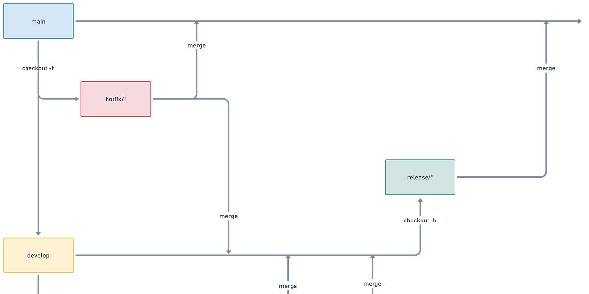 Gitflowを採用している理由について By Yuji Mine Uxデザイン会社のwebエンジニア日記