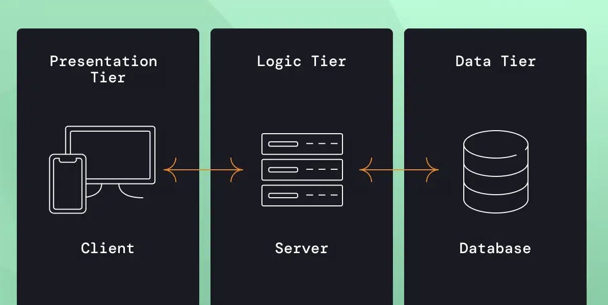 Multi-Tier Cloud Architectures Explained - by Dave Patten