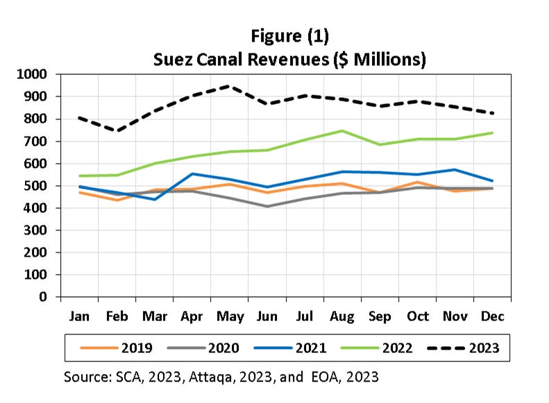 Record Number of Oil Tankers Pass through the Suez Canal in 2023