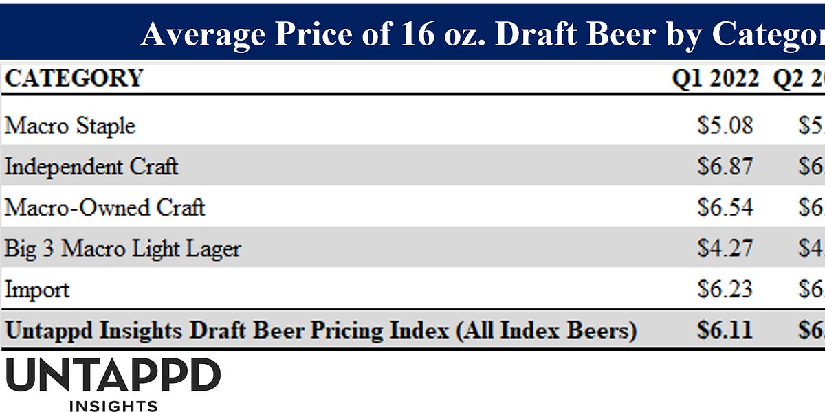 Q2 '23 Draft Beer Pricing Index Release - by Trace Smith