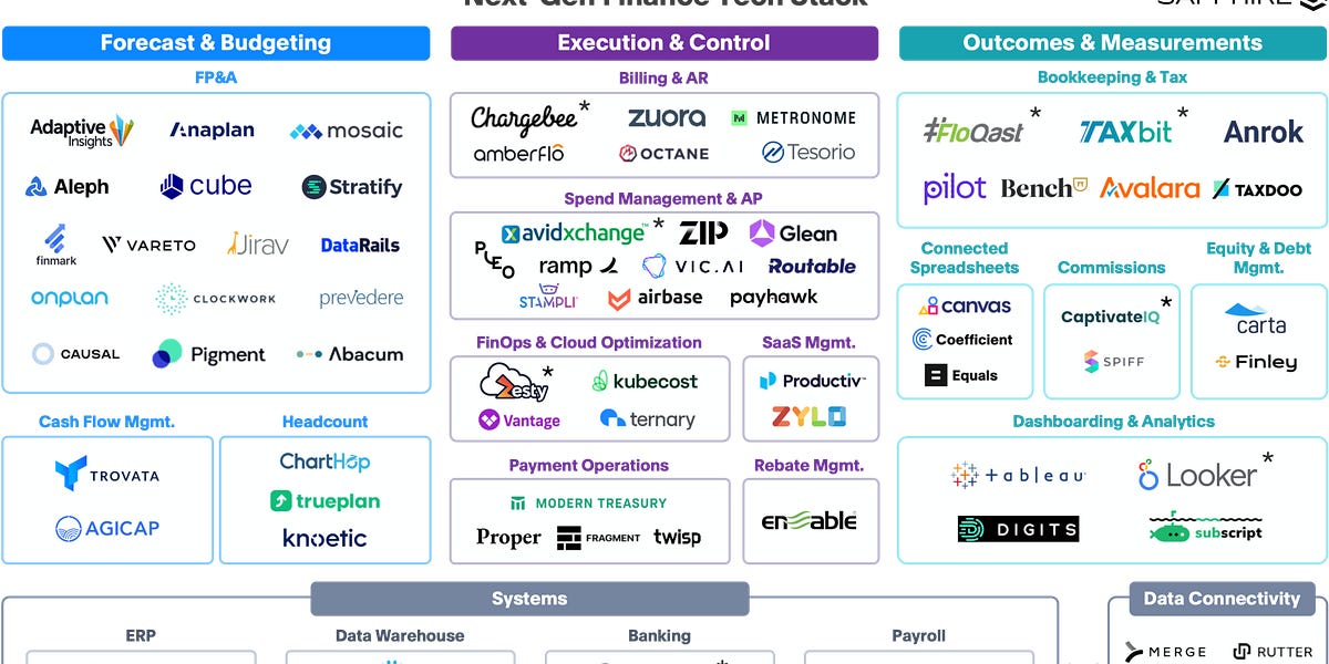 The state of the CFOtech stack - by CJ Gustafson