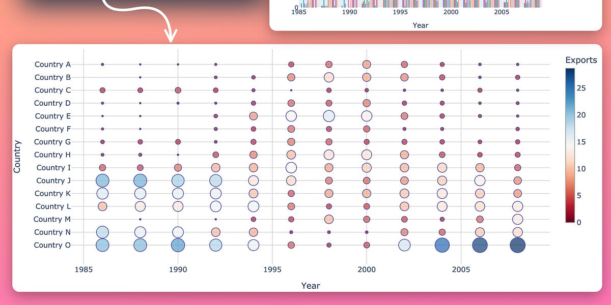Don't Create Messy Bar Plots. Instead, Try Bubble Charts!