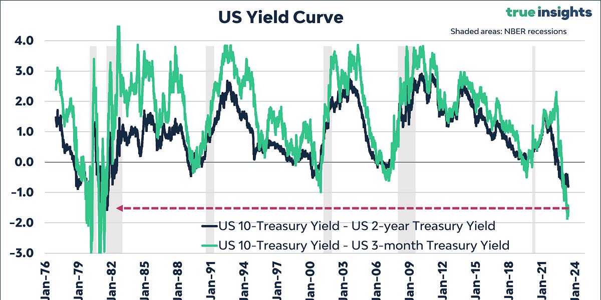 Navigating the Yield Curve: What It Means for Equities, Other Assets ...