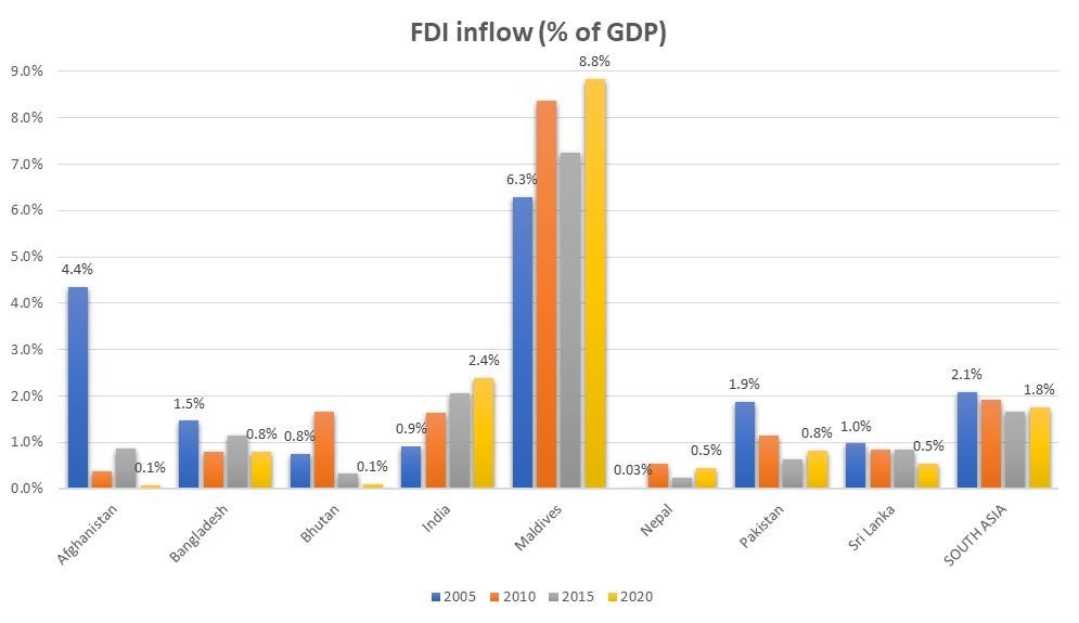 Nepal’s FDI Landscape - by Mukesh Khanal - MK Musings