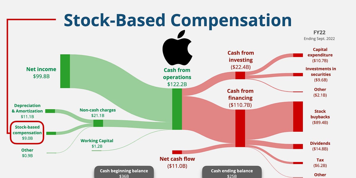 💰 Stock-Based Compensation Explained