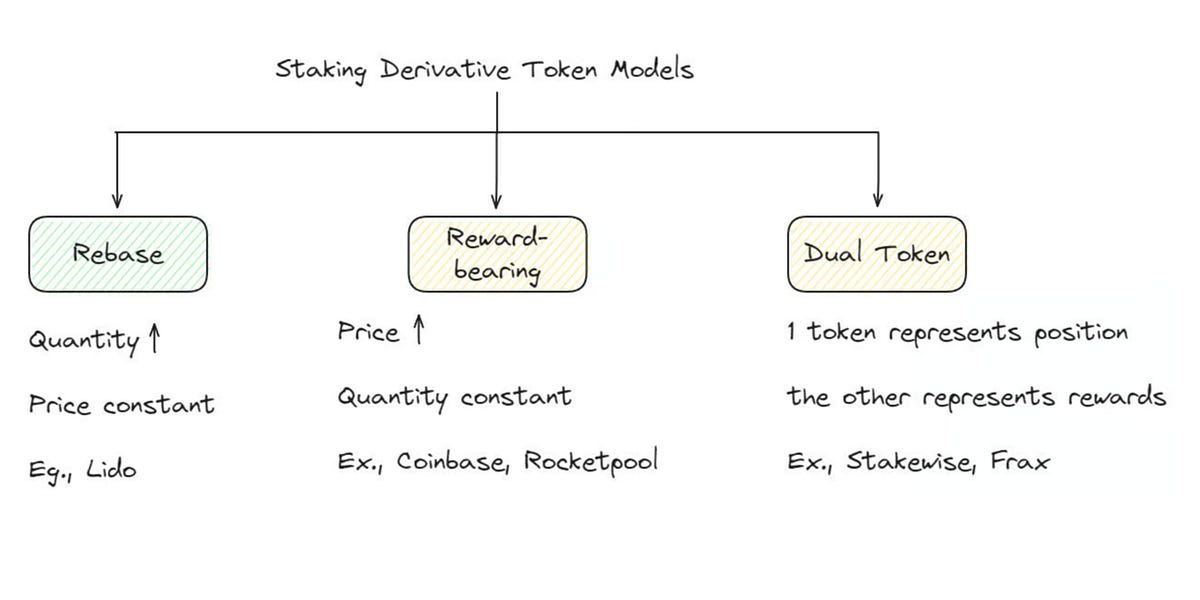 Understanding Ethereum's Staking Landscape: The Evolution of DeFi ...