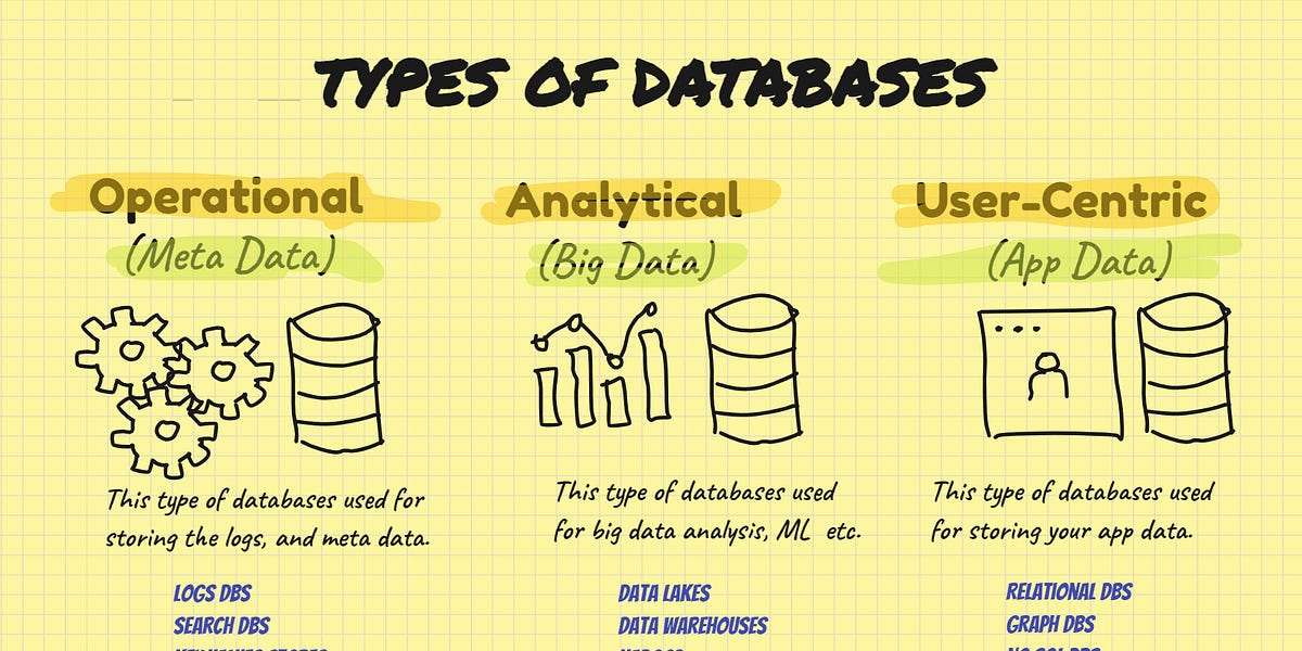 🔢 What are Databases, Which One Should you Use?
