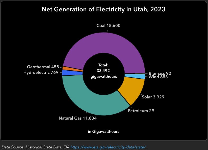 Where Does Utah's Electricity Come From?