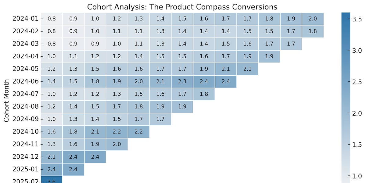 Cohort Analysis 101: How to Reduce Churn and Make Better Product Decisions
