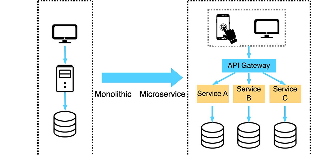 From 0 to Millions: A Guide to Scaling Your App - Part 1