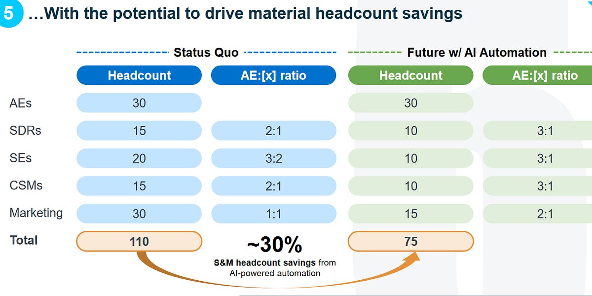Will AI Save Inefficient Software Companies?