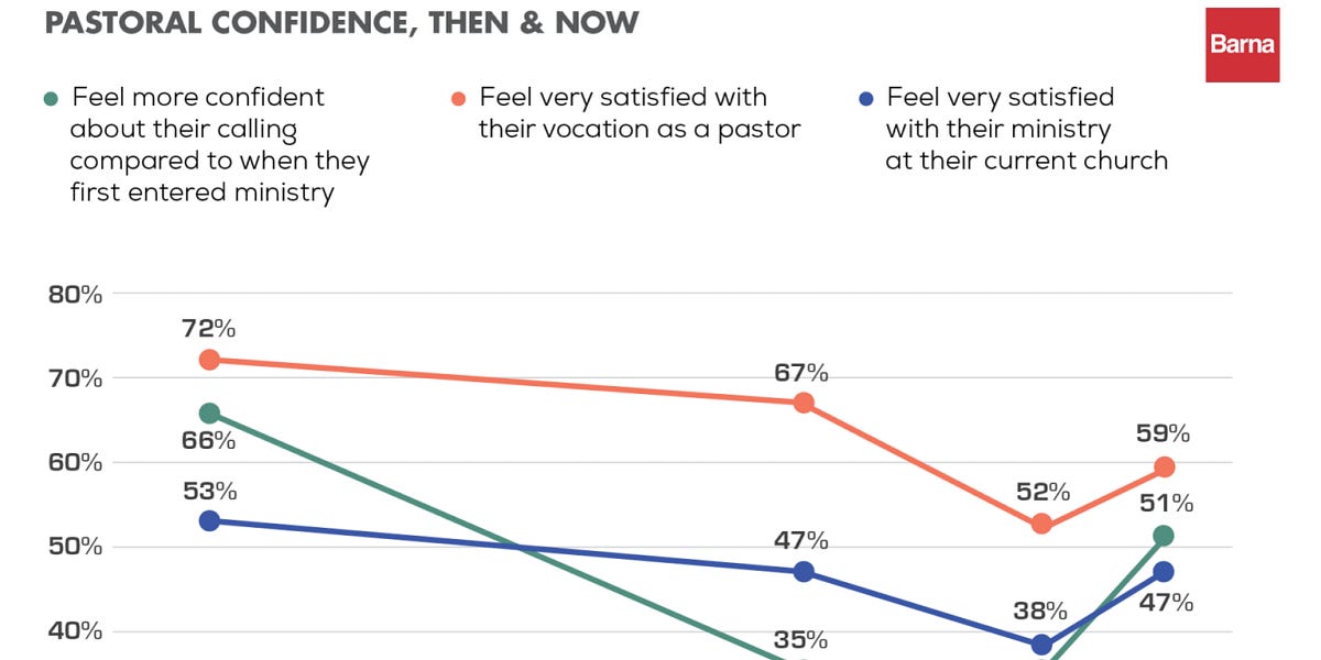 New data shows hopeful increases in pastors’ confidence and ...