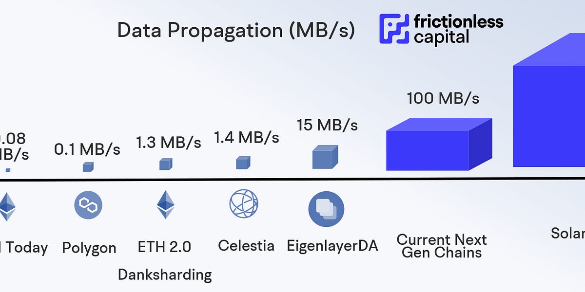The Next Frontier of Blockchain Performance: Beyond Ethereum and Bitcoin