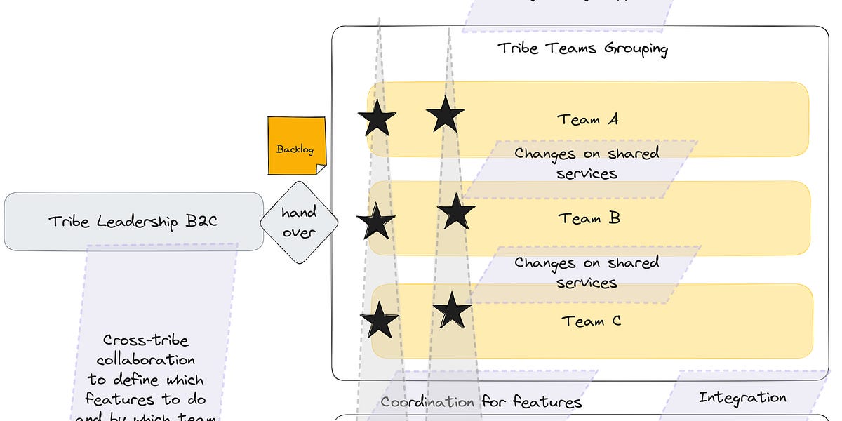 Merging two teams for fast flow - by Aleix Morgadas