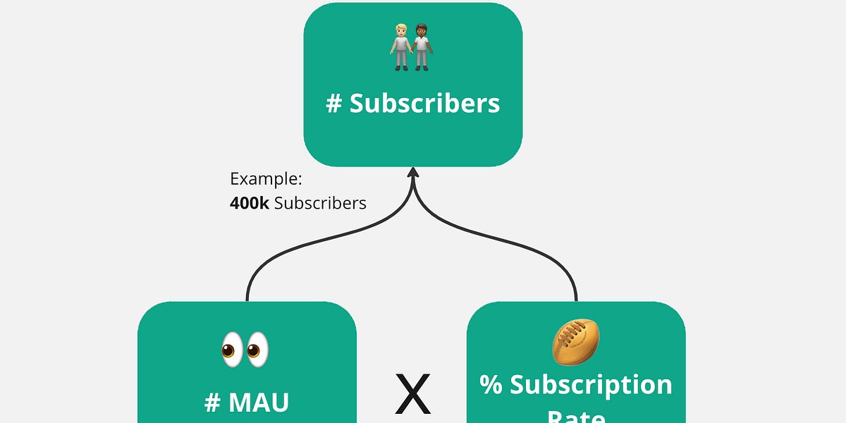 Get started on your KPI Tree