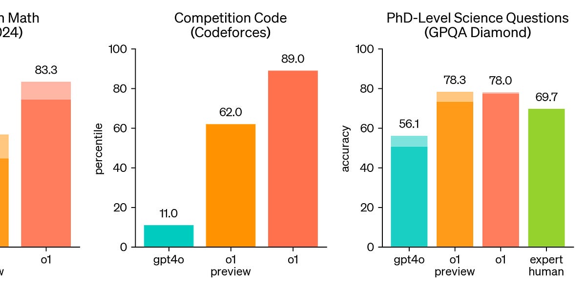 Is OpenAI’s New “o1” Model The Big Step Forward We’ve Been Waiting For?