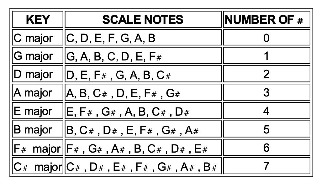 THEORY 3: Key Signatures - The Guitar Practice