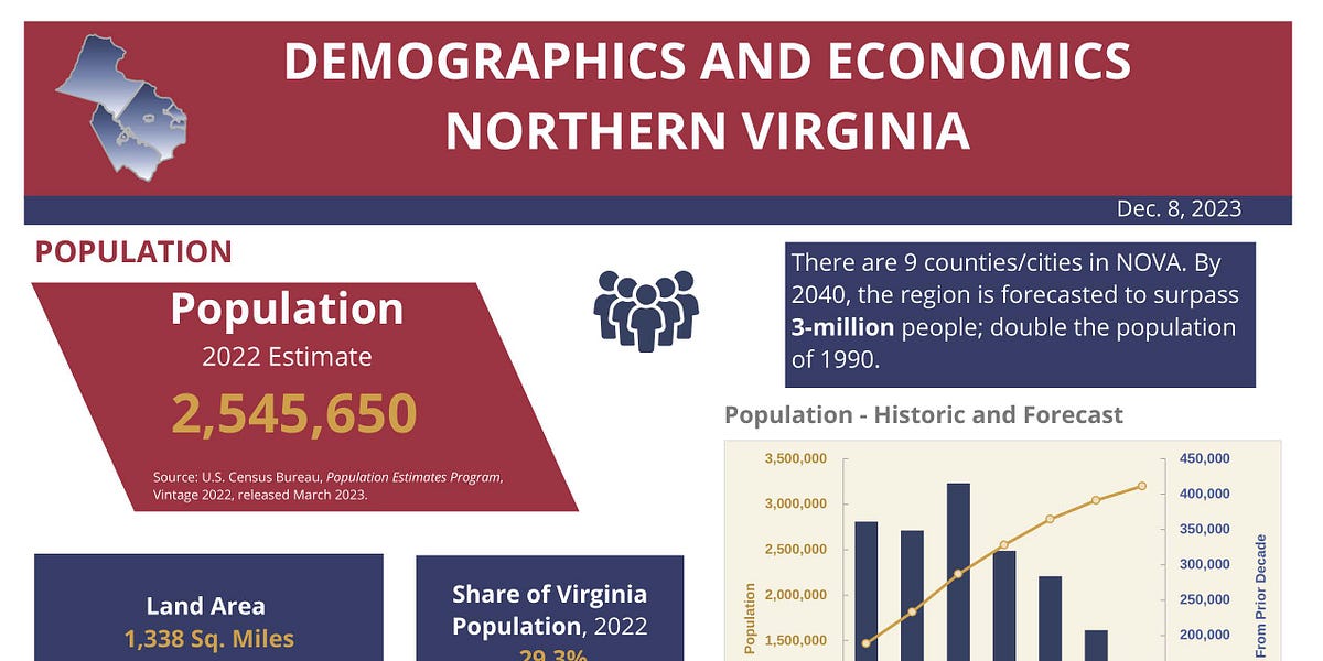 Northern Virginia Economy Grew by 7.45% - NoVA Region News