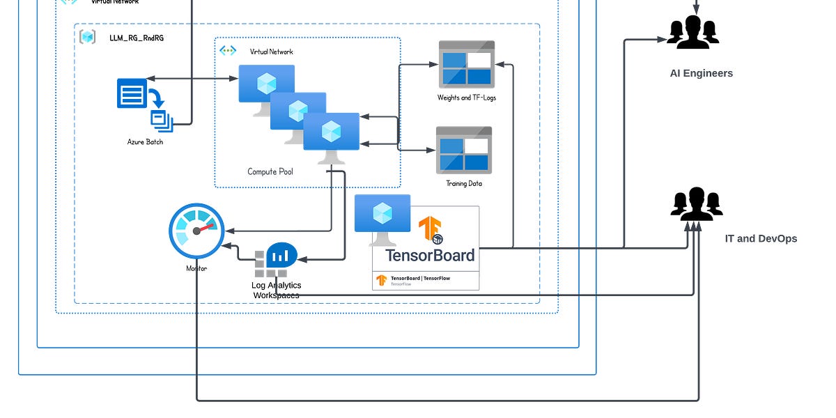 Building AI Infrastructure for Large Language Models (LLM) and ...
