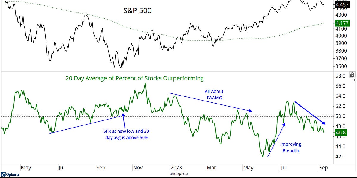 A Declining Number of Stocks Are Outperforming The S&P 500