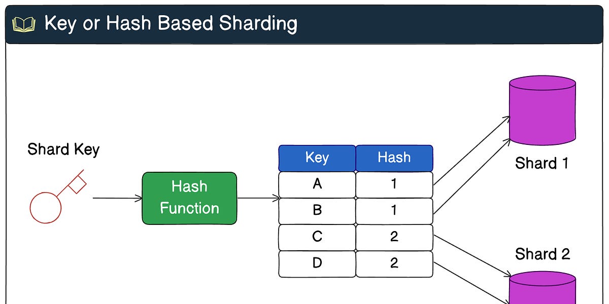 Database Sharding - by Saurabh Dashora