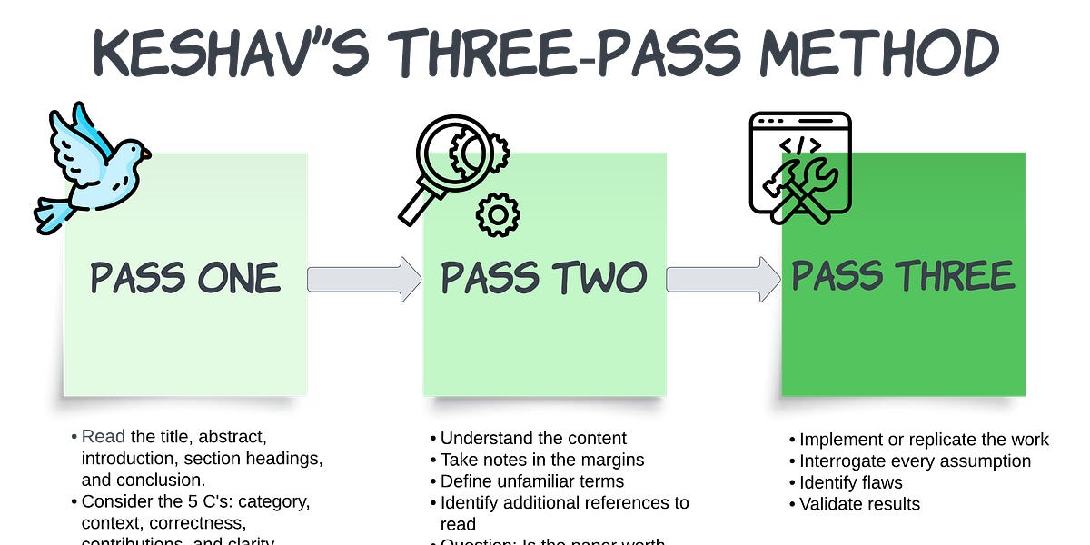 The Three-Pass Method: A Guide to Reading Research Papers