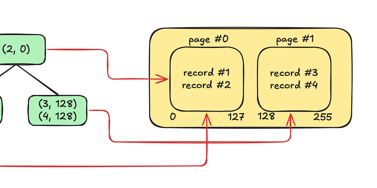 Designing a database storage engine - by Martin Joo