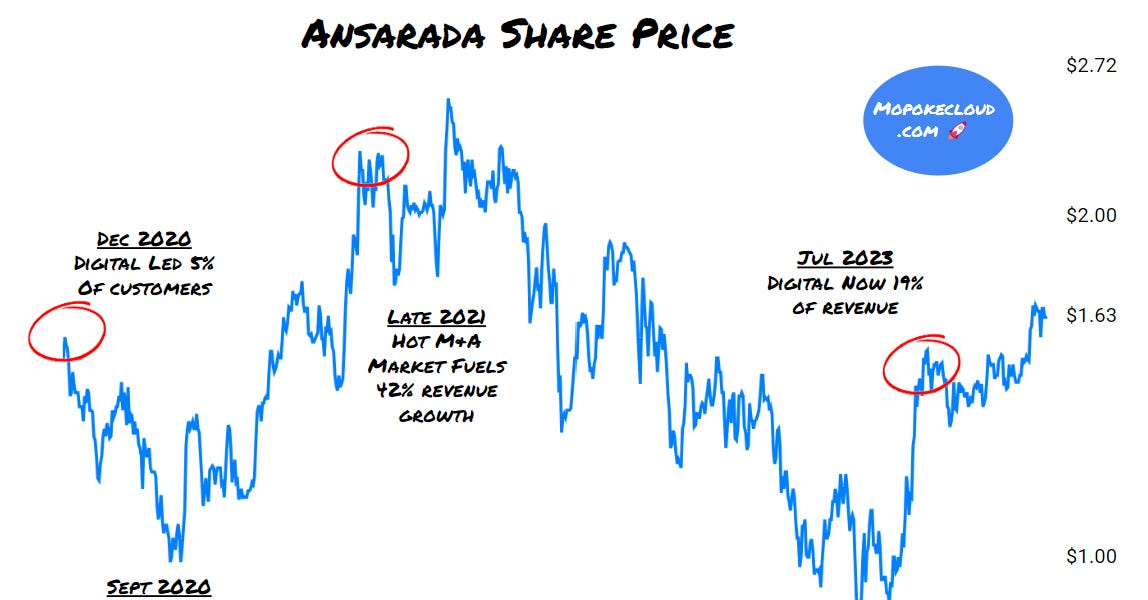 Deep dive: Product-led Growth at Ansarada