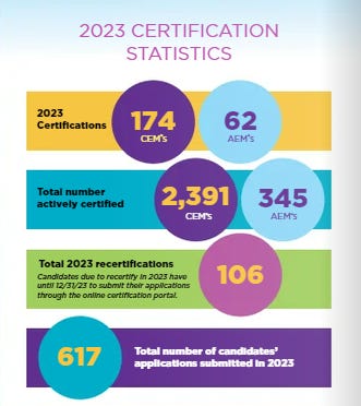 Congratulations to the new IAEM CEM/AEM recipients